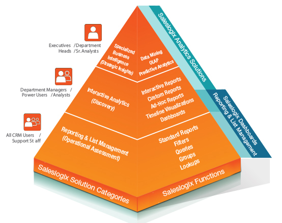 Saleslogix CRM - CRM Software & Sales Automation